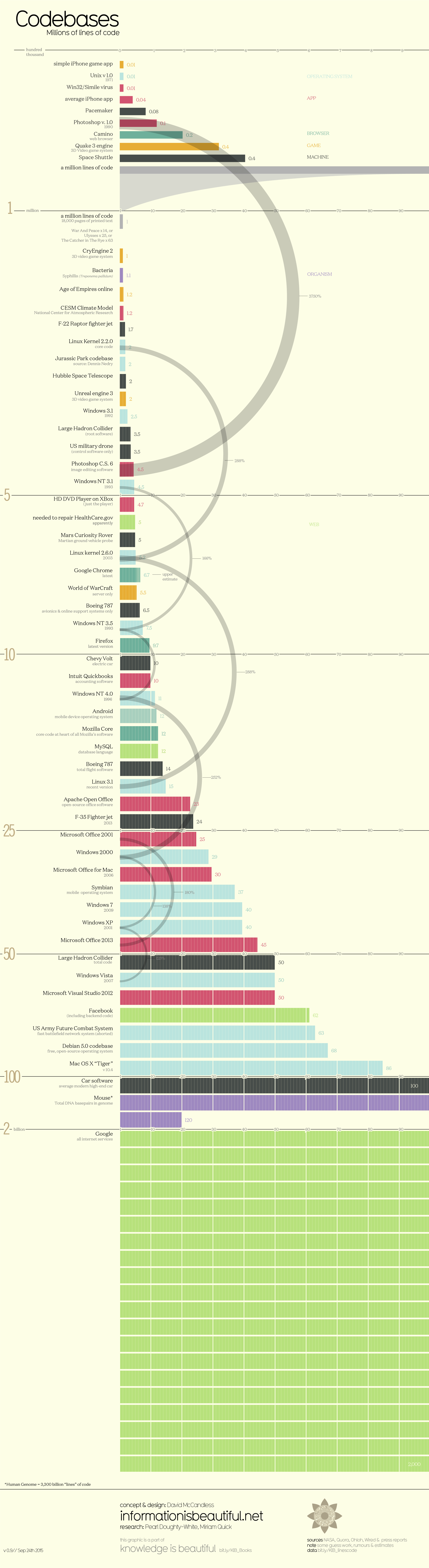 Million Lines Of Code Information Is Beautiful