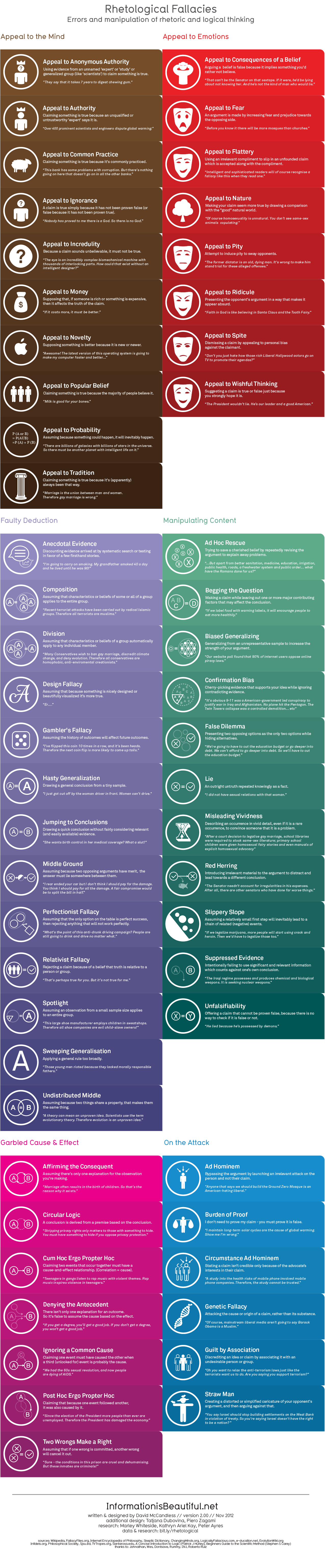 Rhetological Fallacies A List Of Logical Fallacies Rhetorical Devices With Examples 