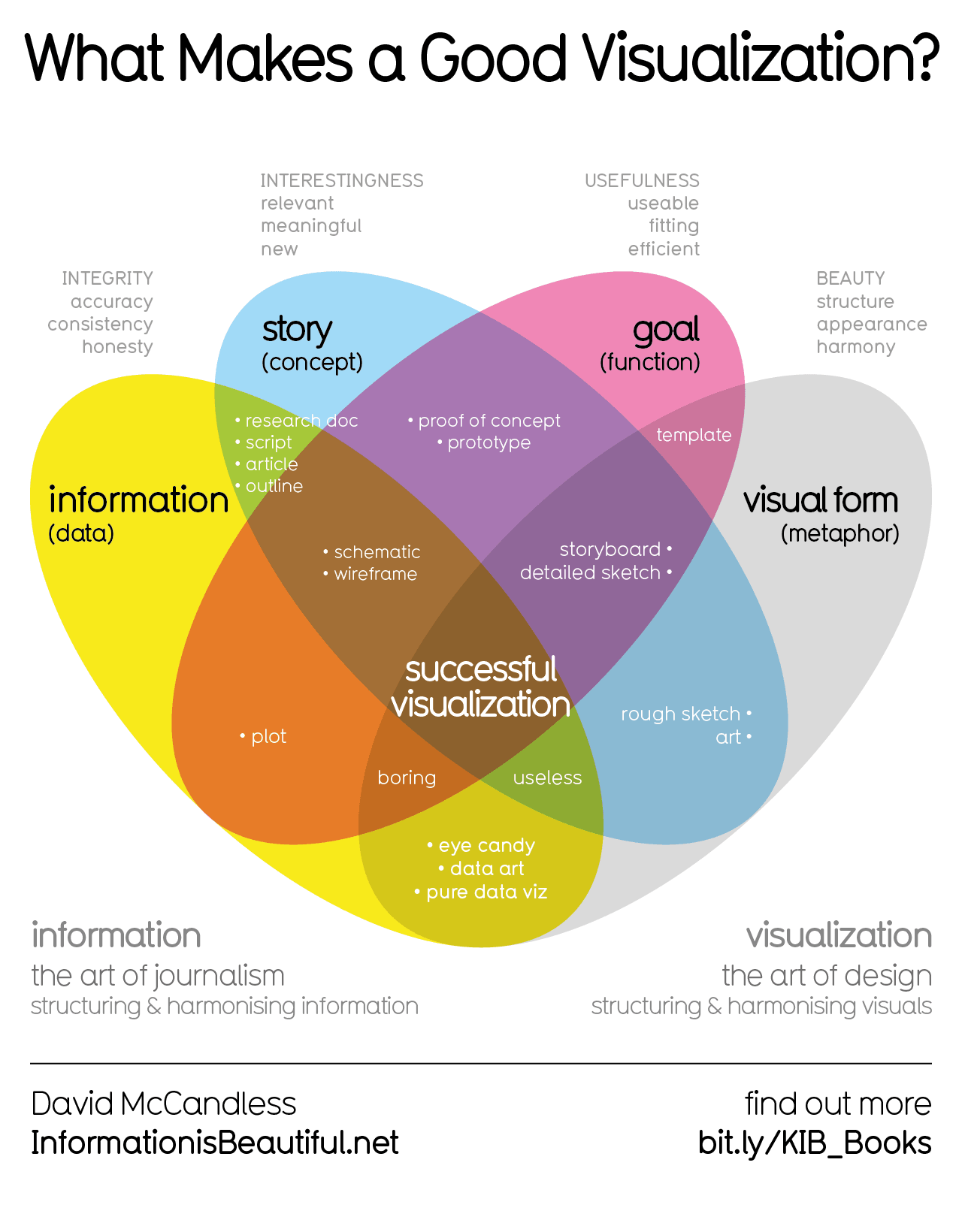 Effective Data Visualizations 