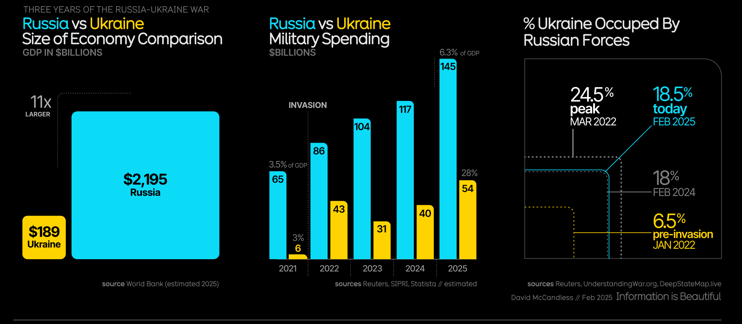 Russia-Ukraine War Infographics & Data Visuals — Information is Beautiful