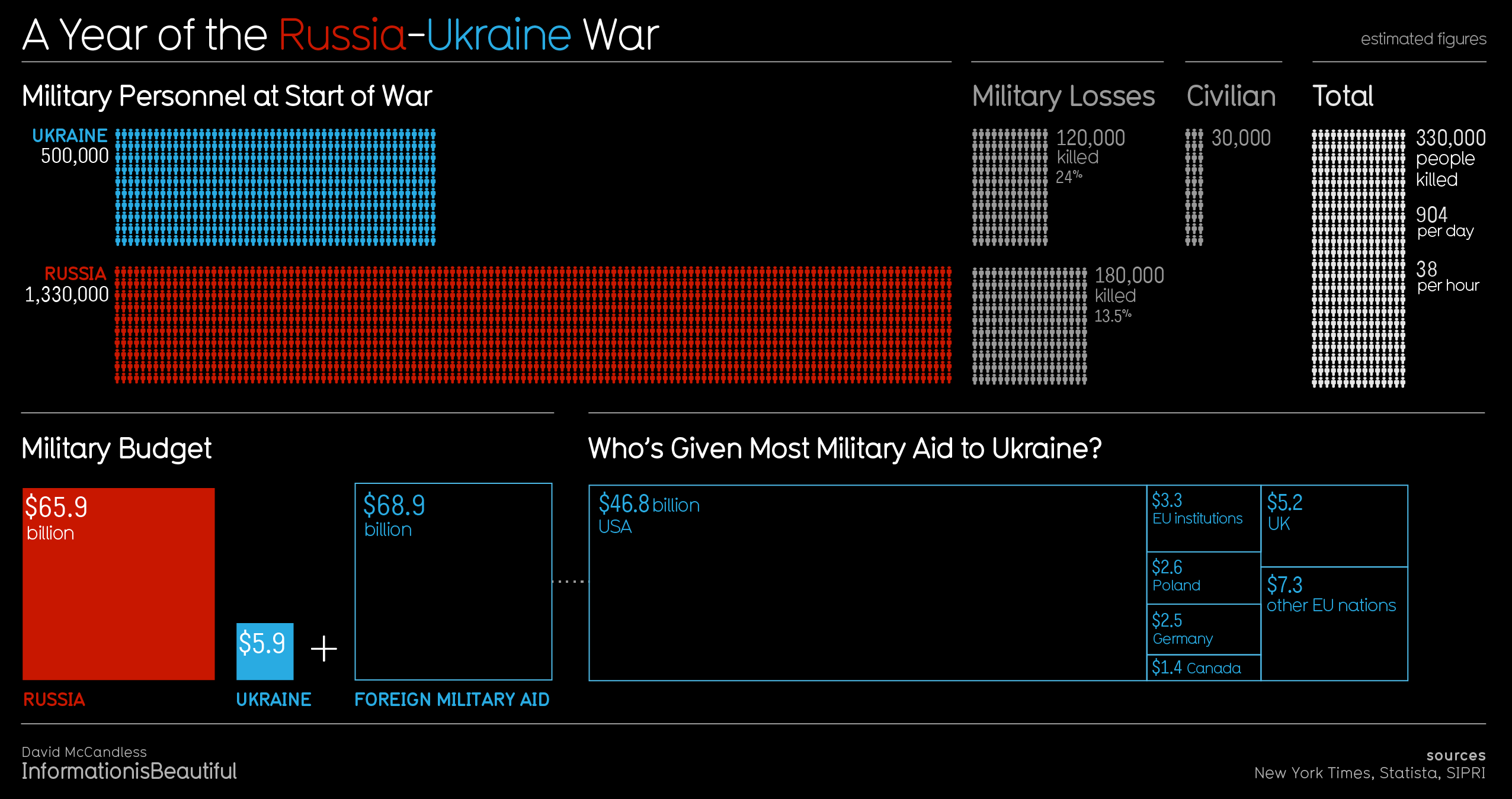 Ukraine-Russian War Infographics & Data Visuals — Information is Beautiful