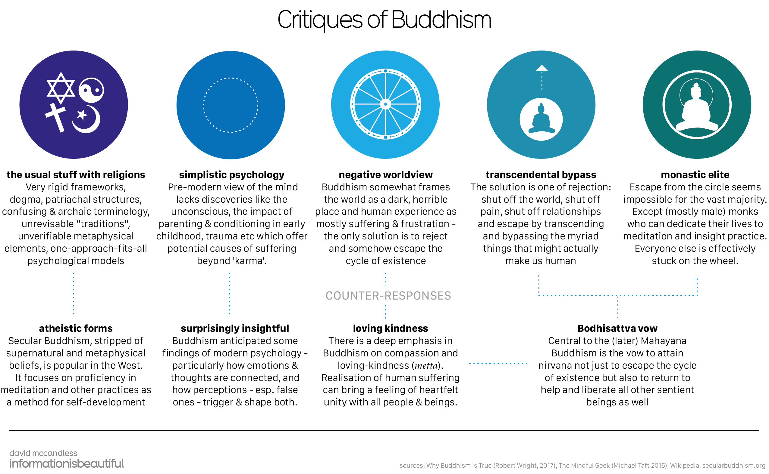 What is Buddhism? — Information is Beautiful