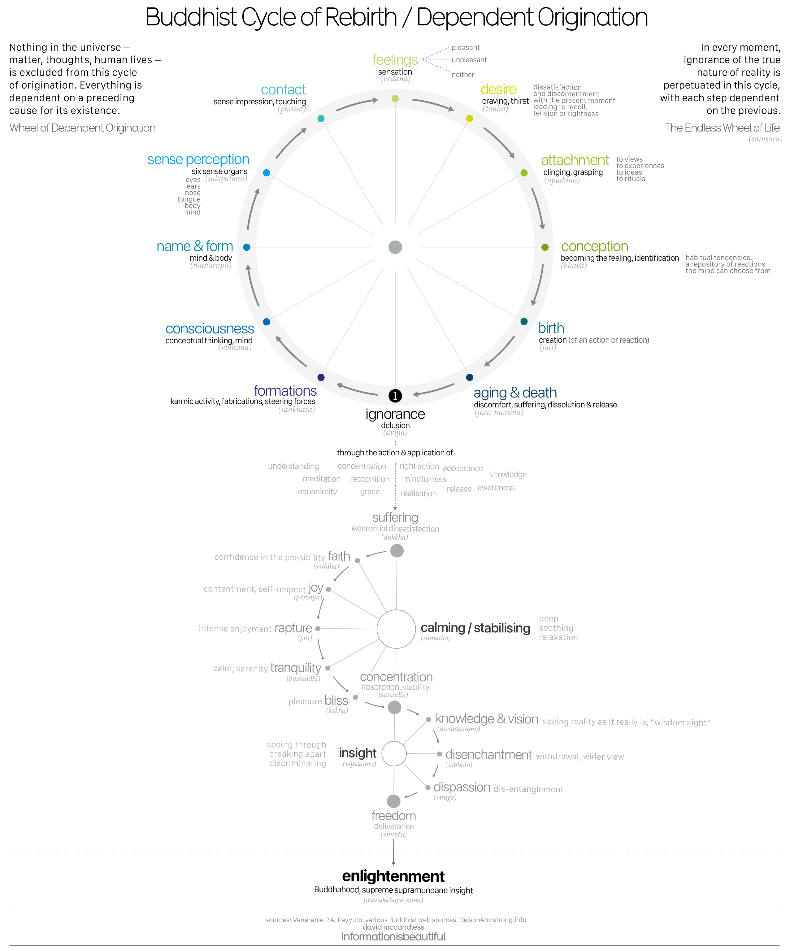 What is Buddhism? — Information is Beautiful